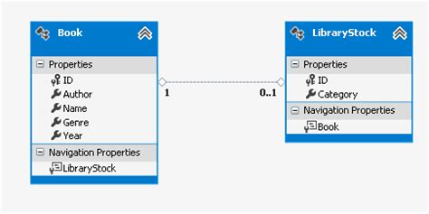 C Why SaveChanges Save Only Modification Of Existing Rows But Not Deleted Or Added Entries
