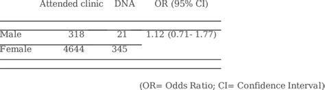 Distribution Of Clinic Attendance And DNA As Per Sex Download Scientific Diagram