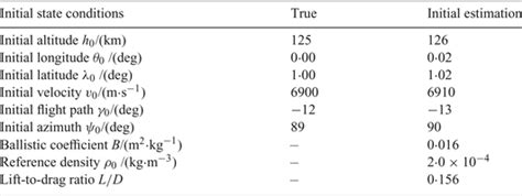 Derivative Free Nonlinear Version Of Extended Recursive Three Step Filter For State And
