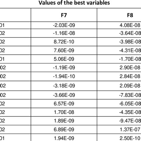 The Best Values Of Objective Functions Of LALO Algorithm On Multimodal
