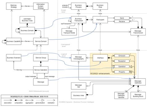 Bian Iso20022plus
