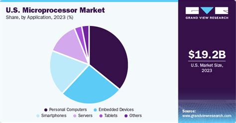 Us Microprocessor Market Size Industry Report 2030