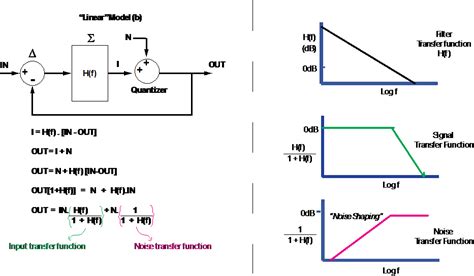 Sigma Delta Adc Working Principle And Modulators