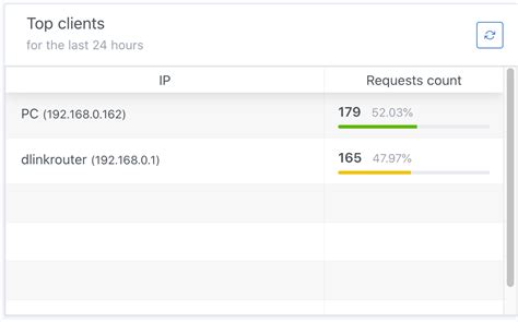 AdGuard Home Is Showing Router As A Top Client Instead Of Devices Connected Through WiFi Issue