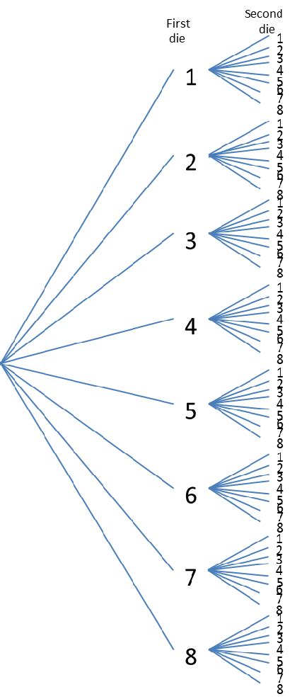 develop a tree diagram for tossing two eight sided gaming dice in