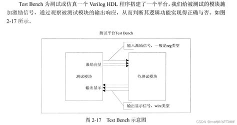 Verilog的testbench、在vivado中创建testbenchqq63f87738d96a0的技术博客51cto博客