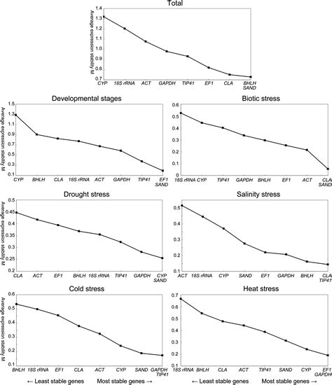 Evaluation Of Putative Reference Genes For Quantitative Real Time Pcr Normalization In Lilium
