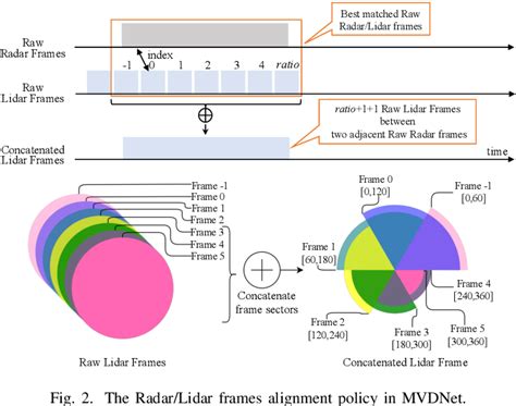 Timely Fusion Of Surround Radar Lidar For Object Detection In