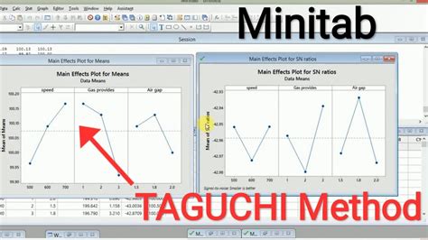 Design Of Experimentation By Taguchi Method In Minitab Plasma Arc