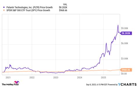 If Youd Invested 500 In Palantir Stock Pltr 5 Years Ago Heres How