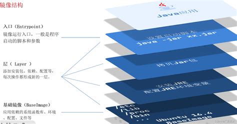 Docker 自定义镜像522 Docker Csdn博客