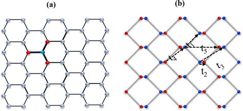 A The Lattice Geometry Of Graphene And Silicene The Red Atoms Are