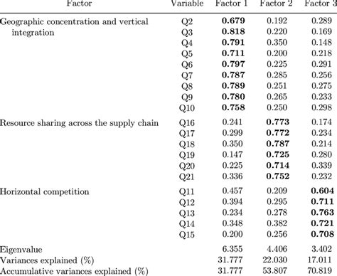 Factor Analysis On Cluster Relationships Download Table