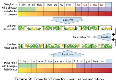 Figure 9 From Chatterbot Implementation Using Transfer Learning And Lstm Encoder Decoder