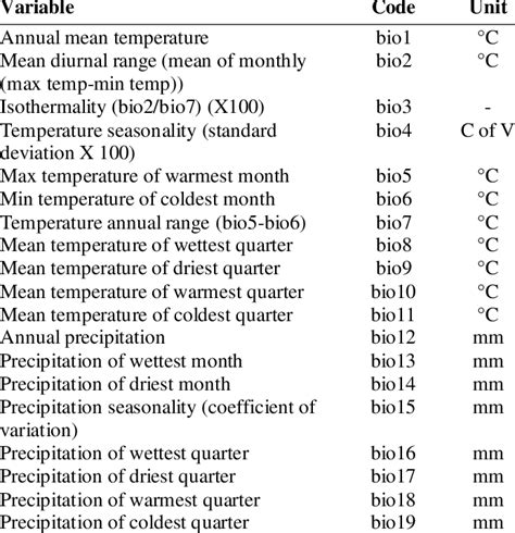 Climate Variables Used For Modeling Climatic Niches Download Scientific Diagram