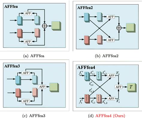 Different Modules Of Feature Fusion Method Download Scientific Diagram