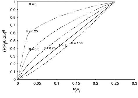 Illustration Of The Contribution Of Pairwise Interaction To Function
