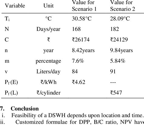 Output Summary Of Break Even Analysis Download Table