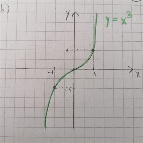 Sketch The Graph Of Each Function Below Record The Name Of Quizlet