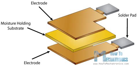 Dht11 And Dht22 Sensors Smartfarm Rmuti