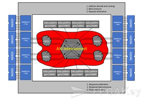 Understanding The Important Role Of Noc In Fpga Design Through Specific Fpga Design Cases Fpga