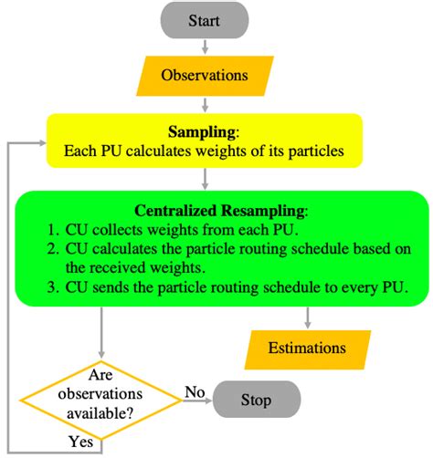 A Flowchart Of Paralleldistributed Particle Filters With The