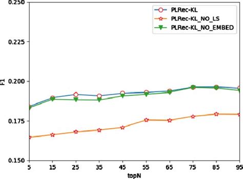 F1 Score Comparison Of Ablation Experiments Download Scientific Diagram