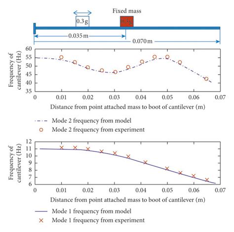 Modes Frequencies Comparison Between Theory And Experiment For