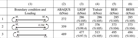 Table 1 From Shear Deformable Hybrid Finite Element Formulation For Buckling Analysis Of Thin