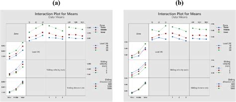Interaction Plots For Means A Wear Rate B Coefficient Of Friction Download Scientific