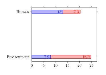 Tikz Pgf How To Show Two Stacked Xbar Graphs With Real Not Added Values For Data TeX