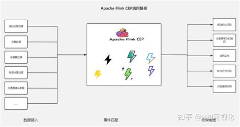 （1）flink Cep复杂事件处理引擎介绍 知乎