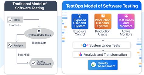 Testops Building Bridges Between Development And Testing For Digital Transformation