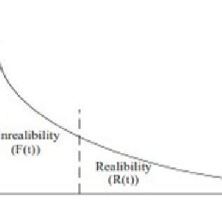 Reliability Curve 8 9 Download Scientific Diagram
