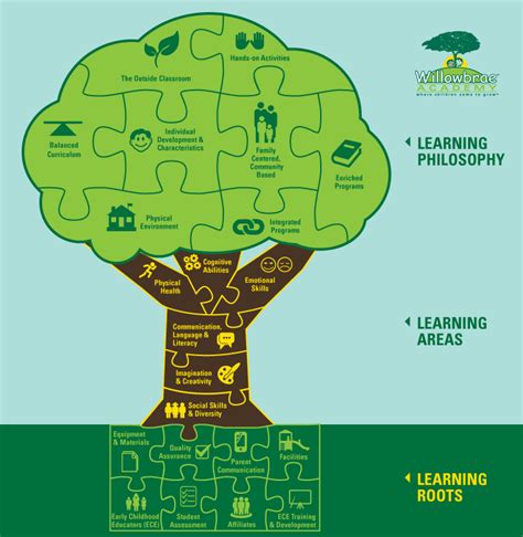 Our Learning Tree Willowbrae Academy