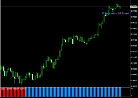 5 Minutes Scalping I5 Indicator