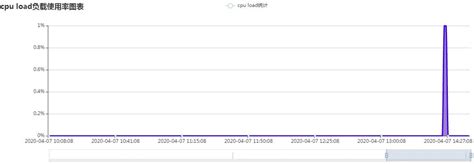 Dba开源工具：傻瓜式免安装搞定centos资源监控 运维 Dbaplus社群：围绕data、blockchain、aiops的企业