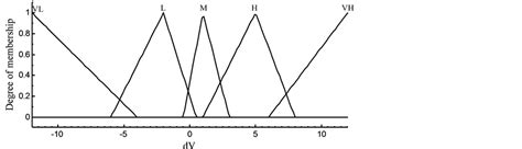 maximum power point tracking using fuzzy logic controller under partial conditions