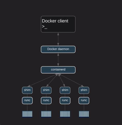 Containers Vaiolabs We Help Devops Happen