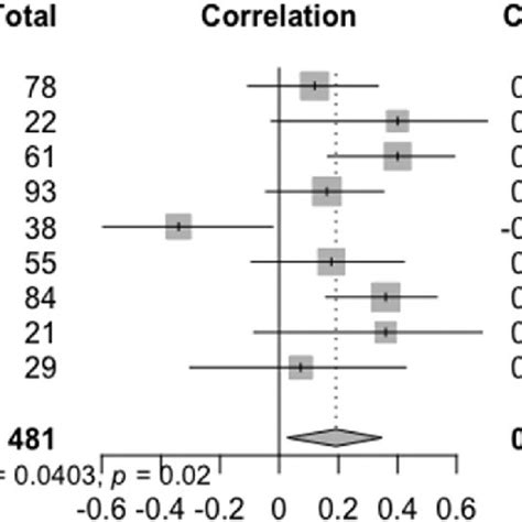 forest plot showing pearson correlation coefficients between