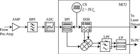 Digital Lock In Amplifier To Process The Signal From Pre Amplifier And Download Scientific
