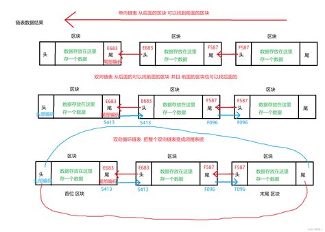 Java高级（零碎知识点） Csdn博客
