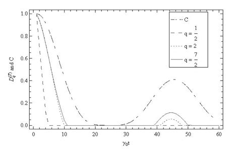 Plots Of The Concurrence C And Of The Quantity D T Q Download