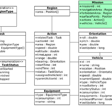 The Swarms Mission And Planning Ontology Download Scientific Diagram