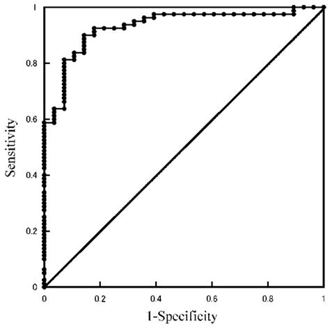Receiver Operating Characteristic Roc Curve Of The Plasma Nt Probnp