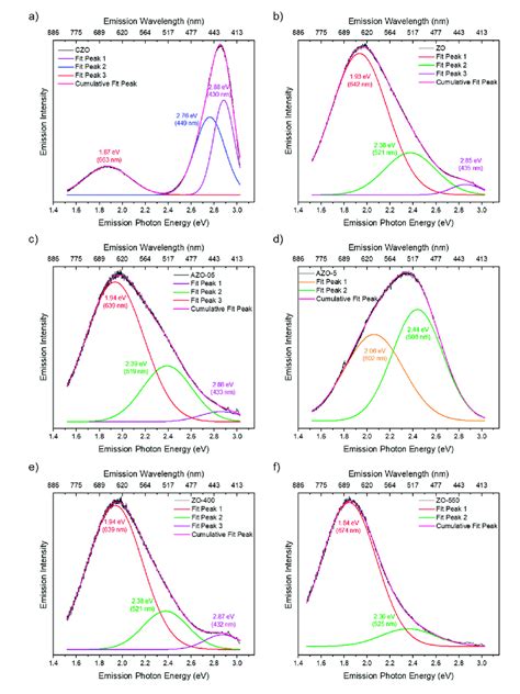 gaussian deconvolution of emission spectra obtained under 405 nm