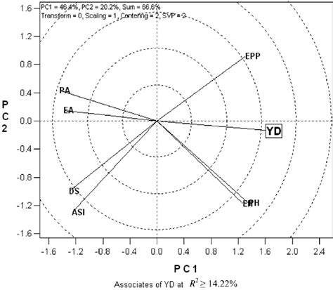 a vector view of the genotype × trait biplot displaying most reliable