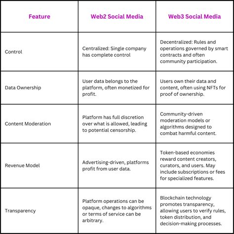 launch your own web3 social media platform a complete guide