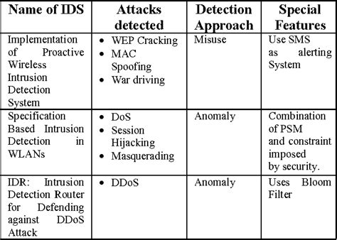 table 3 from a host based intrusion detection system for ddos attack in