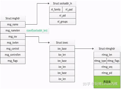 linux用户空间与内核空间通信 netlink通信机制 linux内核和用户态通信 csdn博客